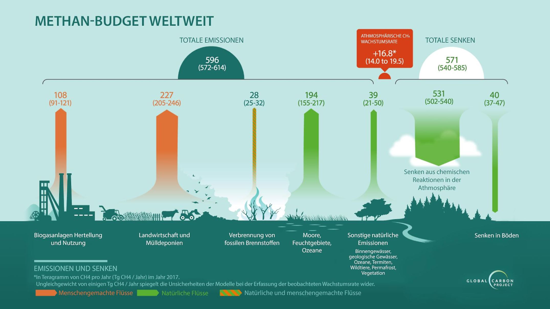 Wetterlexikon: Methan | wetter.de