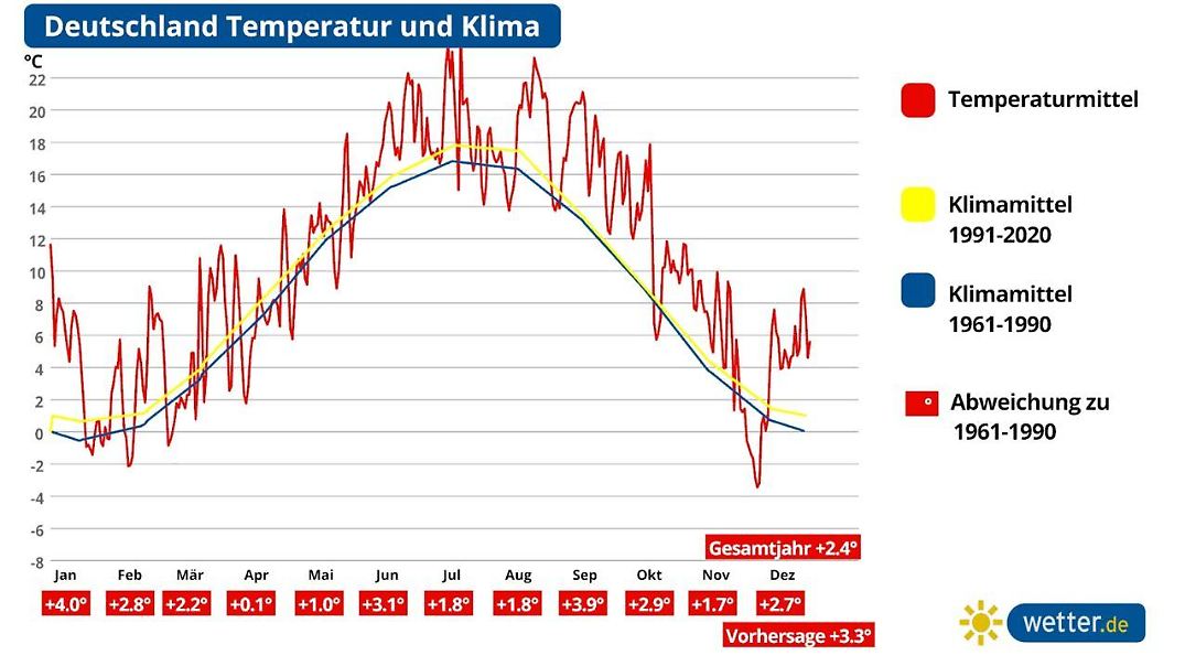 Klima Deutschland: Wie war das Wetter Monat für Monat im Jahr 2023? | wetter.de