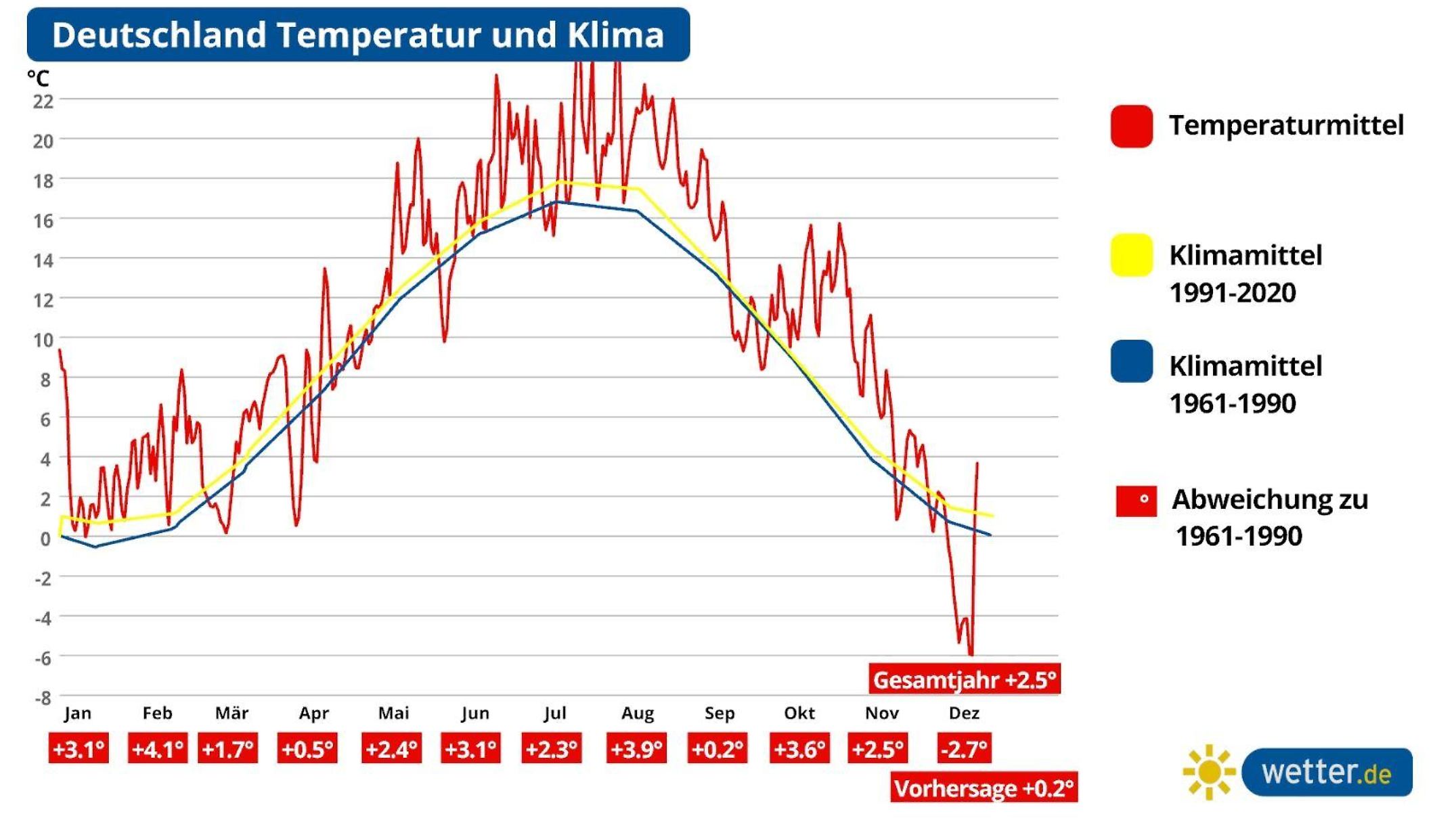 Klima Deutschland: Wie war das Wetter Monat für Monat im Jahr 2022? | wetter.de