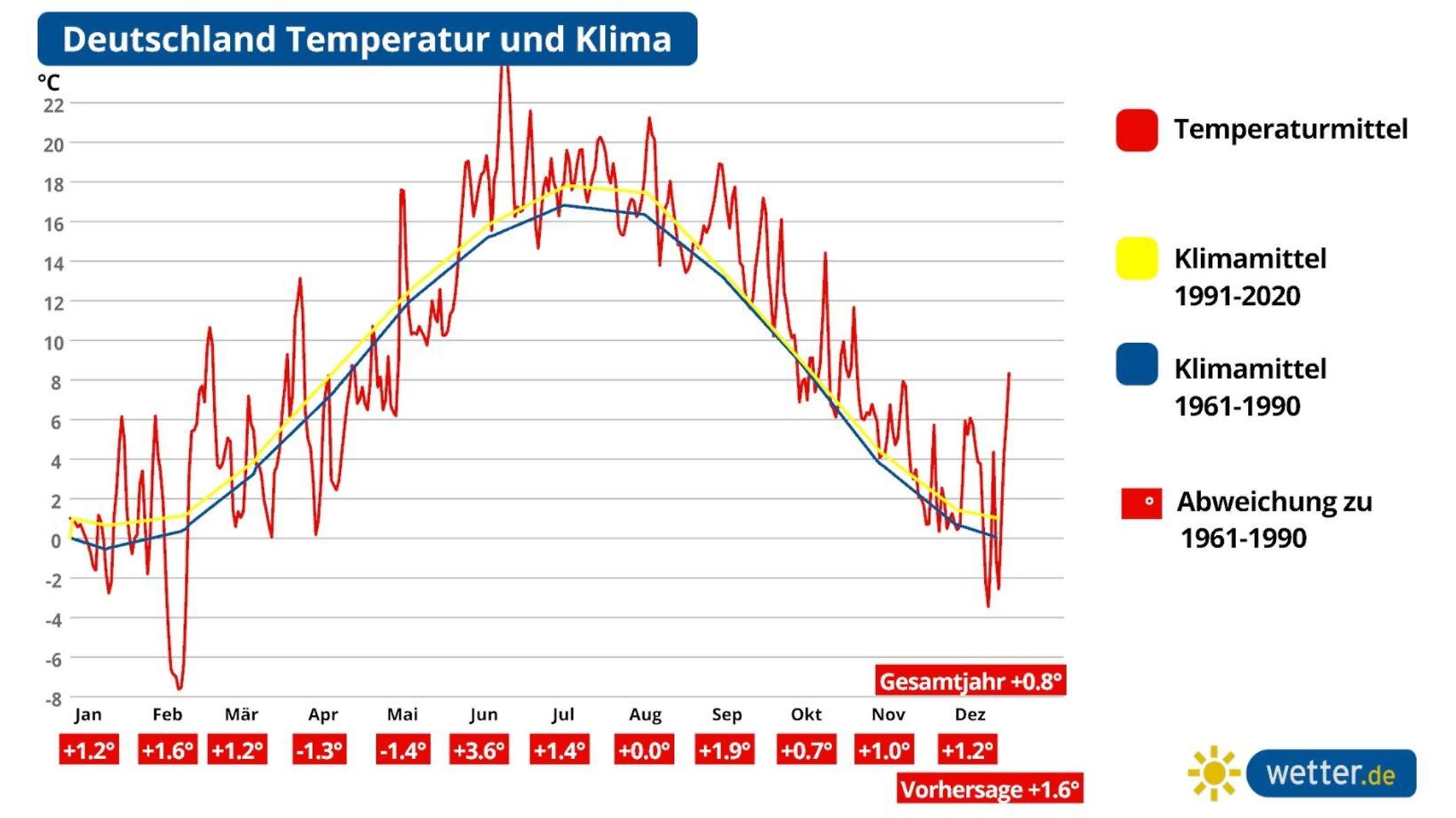 Klima Deutschland: Wie war das Wetter Monat für Monat im Jahr 2022? | wetter.de