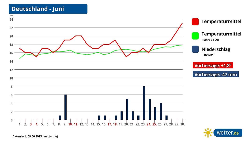 Prognose Sommer 2023: Trend Juli & August in Deutschland - aktuelle ...