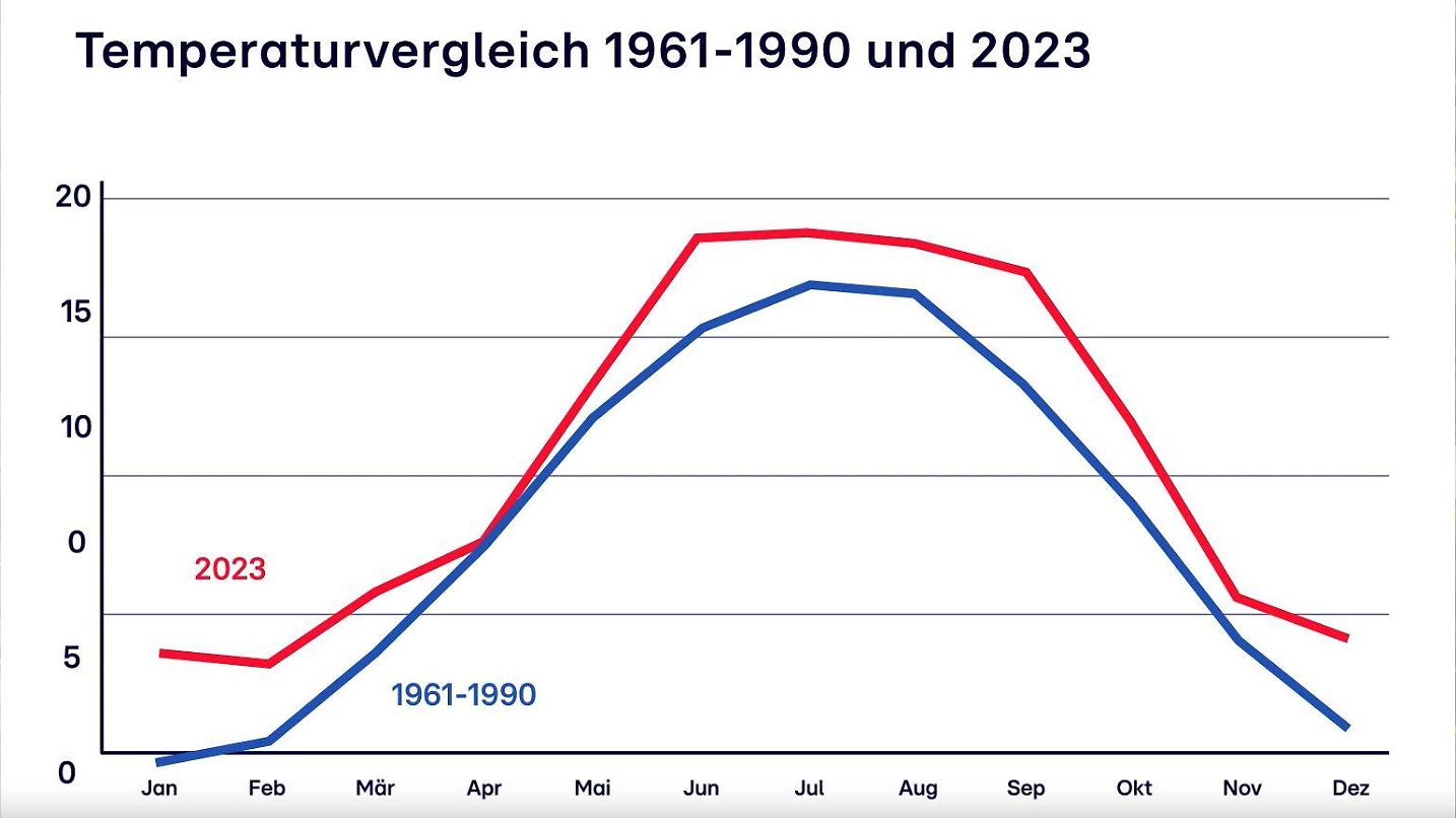 Wetterrekord im Jahr 2023: Was bedeutet das heißeste Jahr für die ...
