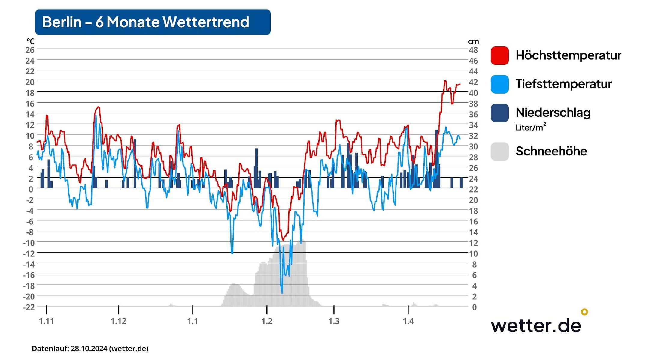 Jahrhundertwinter in Deutschland? Einordnung der Schnee- und Kälte-Prognose für den Winter 2024/ ...