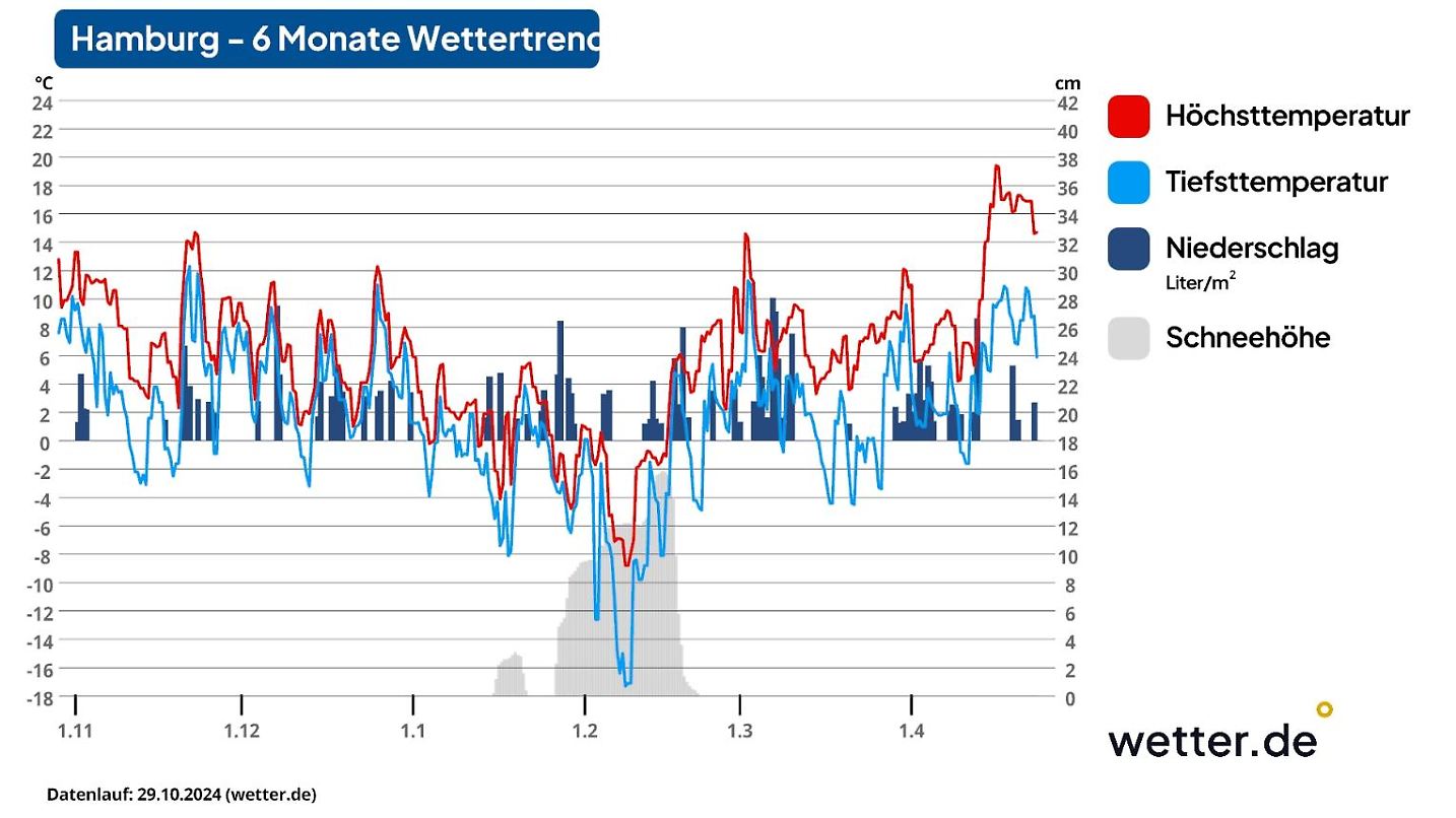 Wettertrend für den Winter 2024/2025: Wann kommen Schnee und Eis nach Deutschland? | wetter.de
