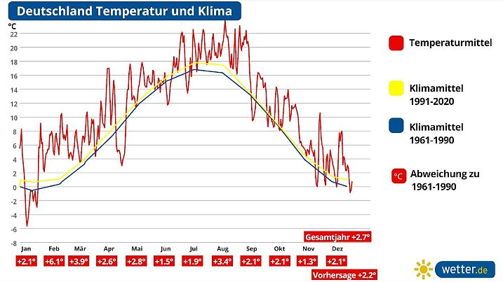 Klima Deutschland: Wie war das Wetter Monat für Monat im Jahr 2024? | wetter.de