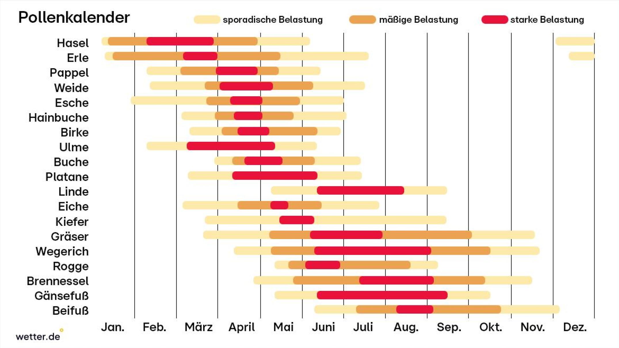Pollenflug in Deutschland: Allergien können bereits im Januar loslegen ...
