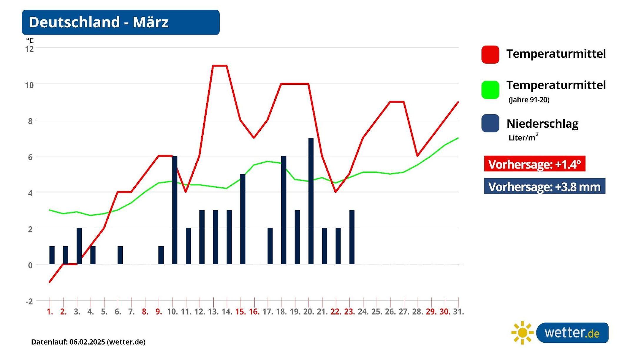 Wetter im Frühling 2025: Wann kommen Sonnenschein und Frühlingswärme nach Deutschland? | wetter.de