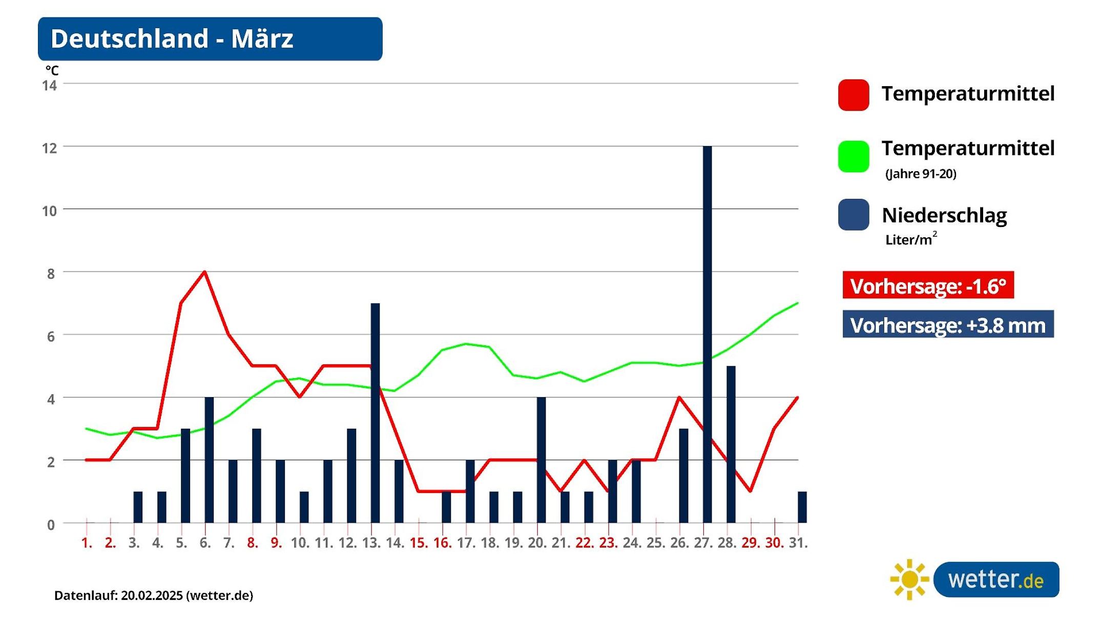 Märzwinter 2025 - wer Sonne mag, muss tapfer sein: März bringt Kälte, Regen, Schnee statt ...