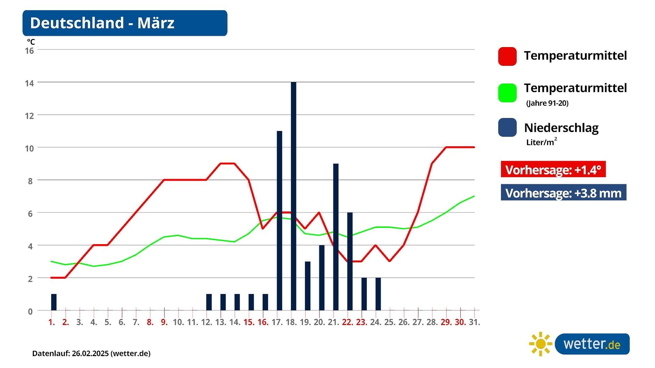 Frühling 2025 mit Wintereinbruch und Nachtfrost? Das sagen aktuelle Prognosen über den März ...