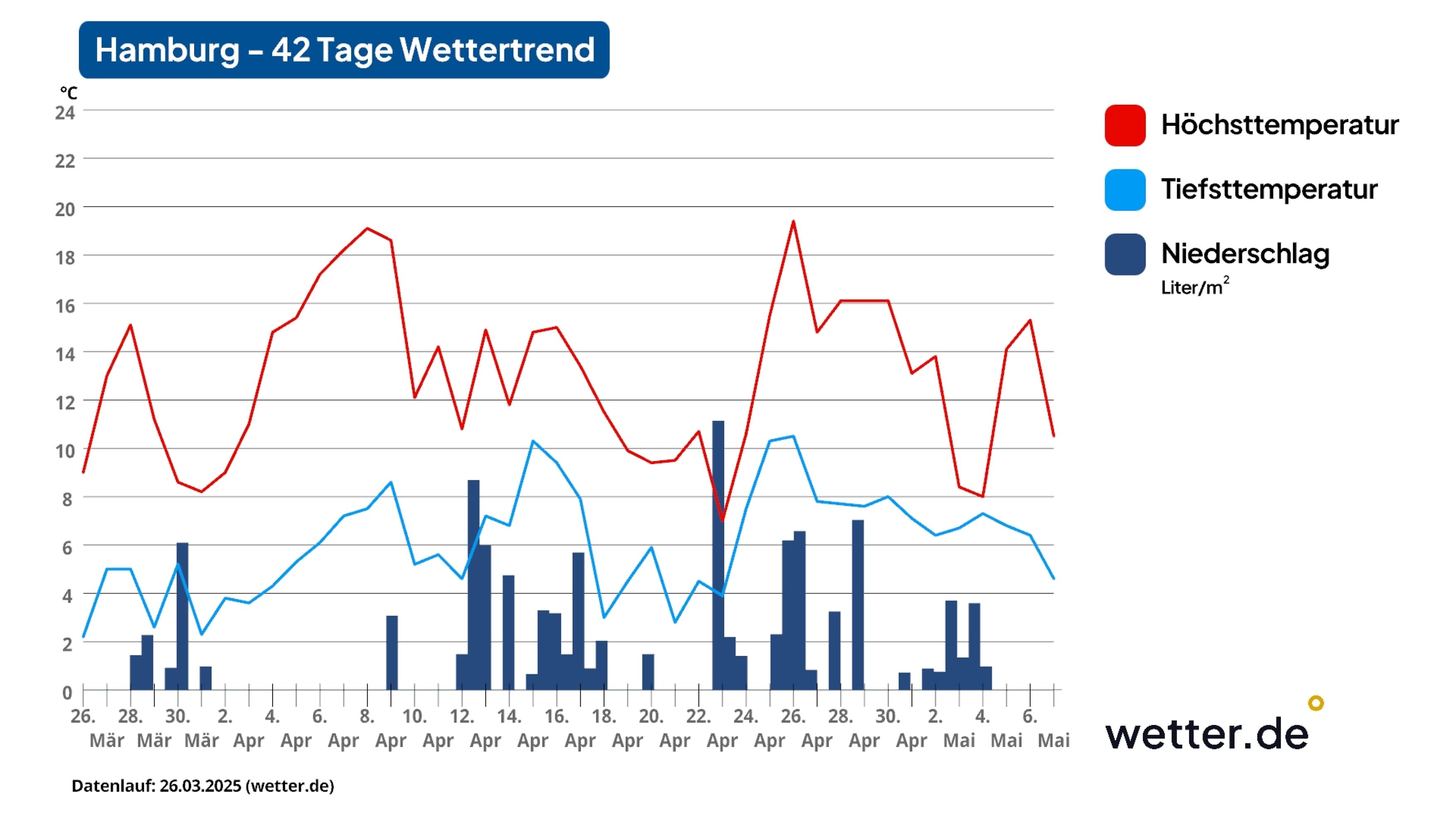 42-Tage-Wettertrend für Deutschland: Mild, Regen, Frost, Nebel und Schnee - das alles kann der ...