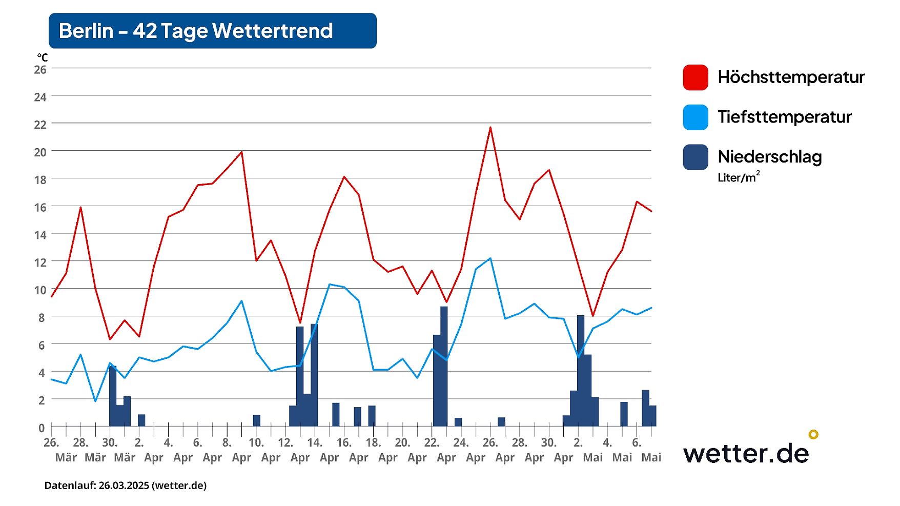 42-Tage-Wettertrend für Deutschland: Mild, Regen, Frost, Nebel und Schnee - das alles kann der ...