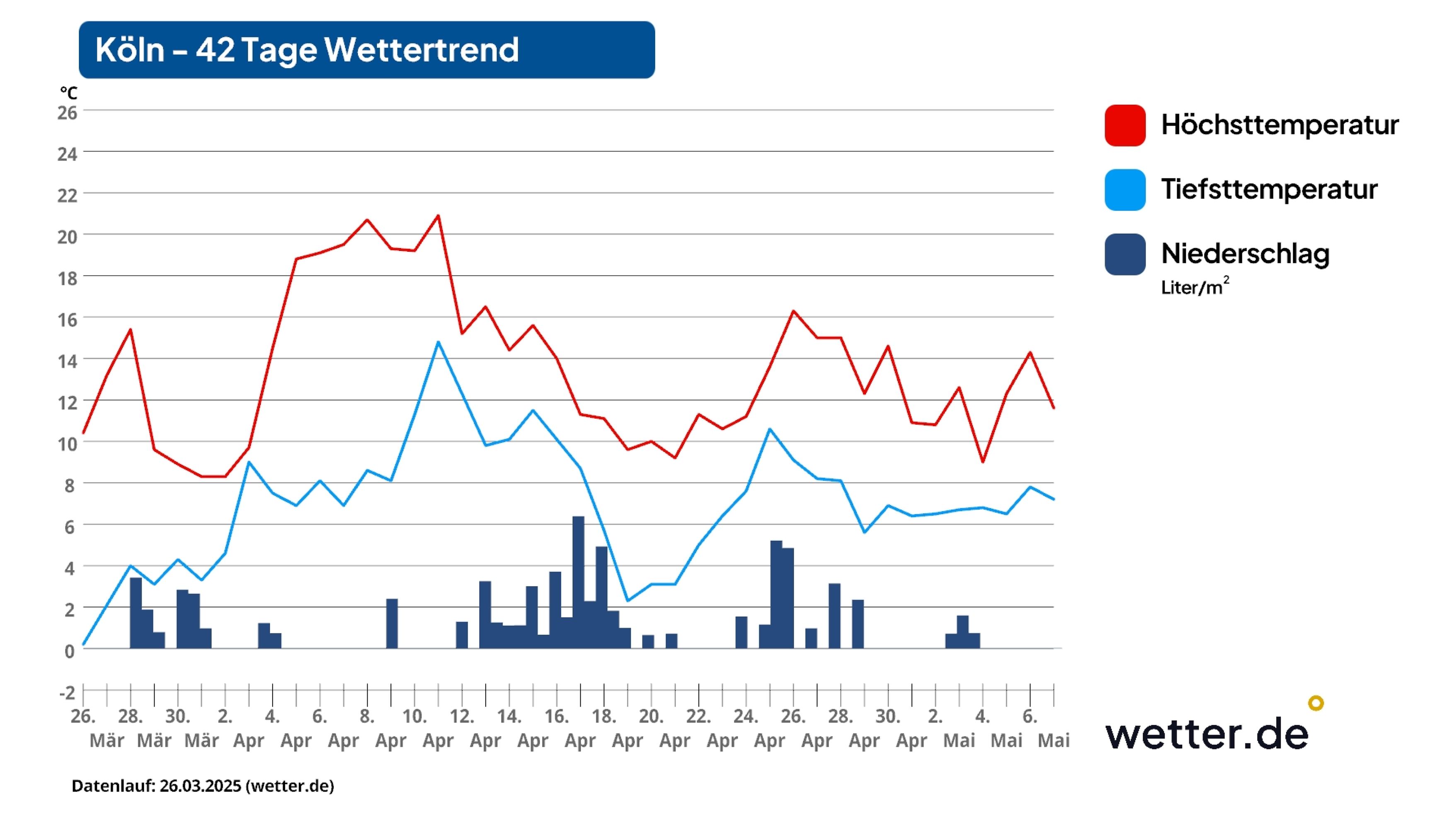 42-Tage-Wettertrend für Deutschland: Nebelmonat November trocken und relativ mild, aber mit ...