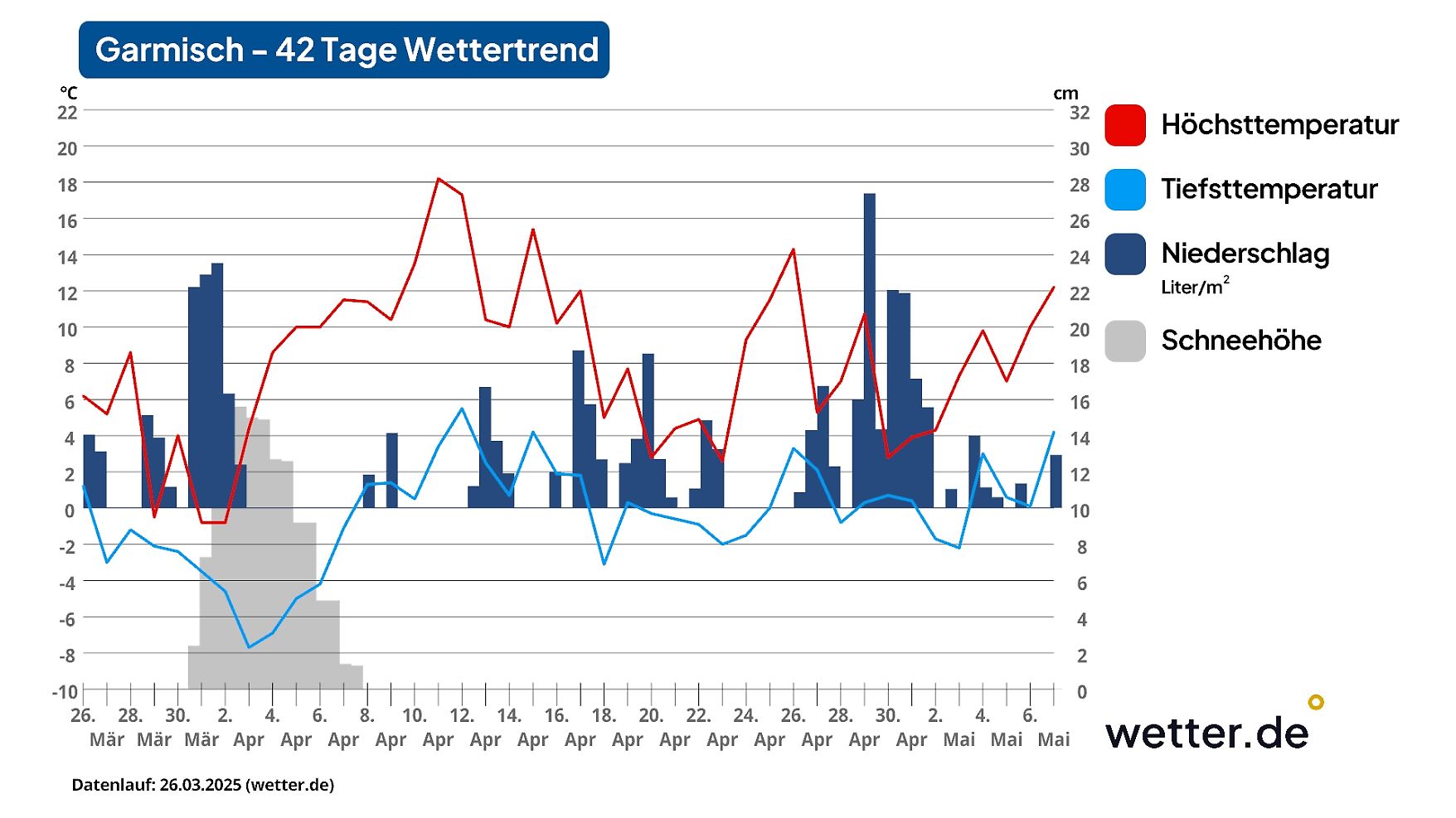 42-Tage-Wettertrend für Deutschland: Mild, Regen, Frost, Nebel und Schnee - das alles kann der ...
