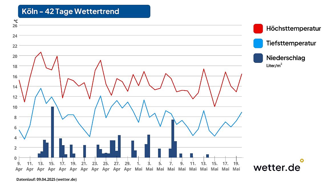 42-Tage-Wettertrend für Deutschland: Nebelmonat November trocken und relativ mild, aber mit ...