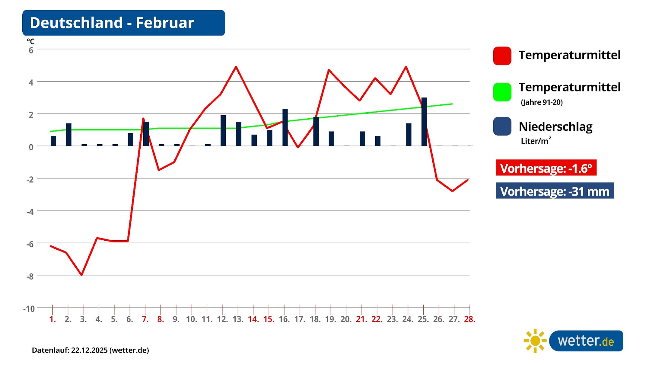 Wetter Prognose Februar
