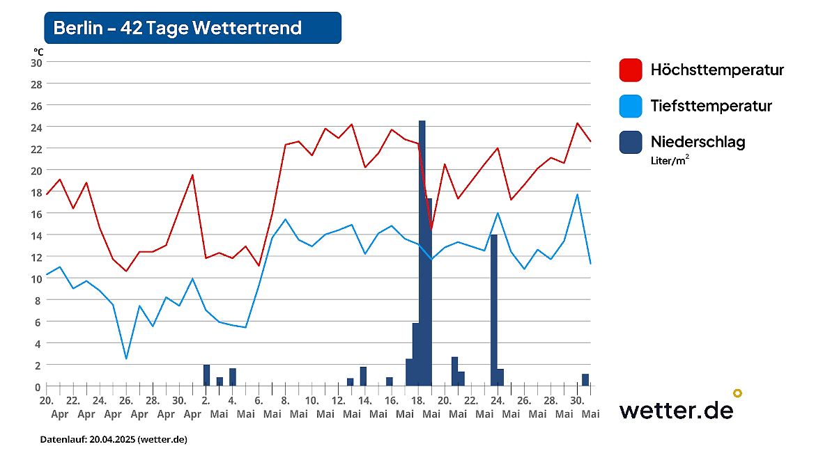 42-Tage-Wettertrend für Deutschland: Nebelmonat November trocken und relativ mild, aber mit ...