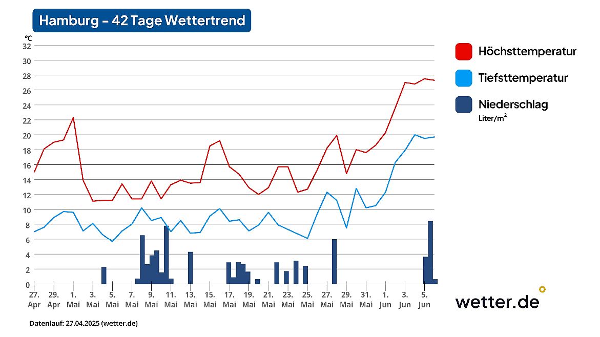 42-Tage-Wettertrend für Deutschland: Mild, Regen, Frost, Nebel und Schnee - das alles kann der ...