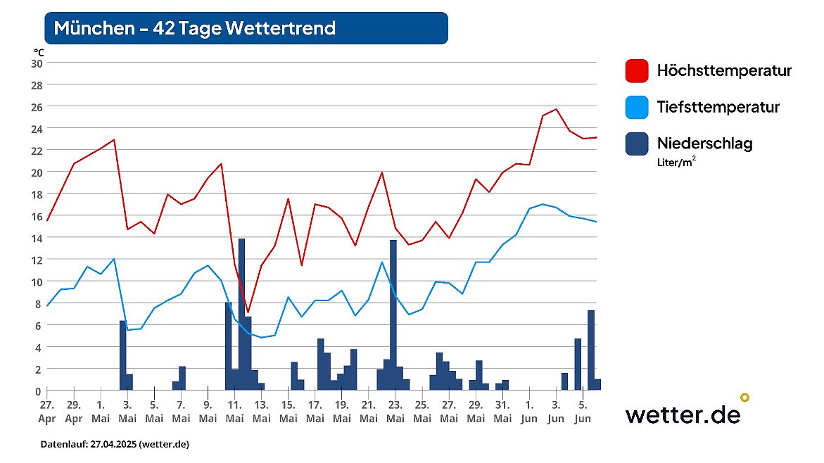 42-Tage-Wettertrend für Deutschland: Mild, Regen, Frost, Nebel und Schnee - das alles kann der ...
