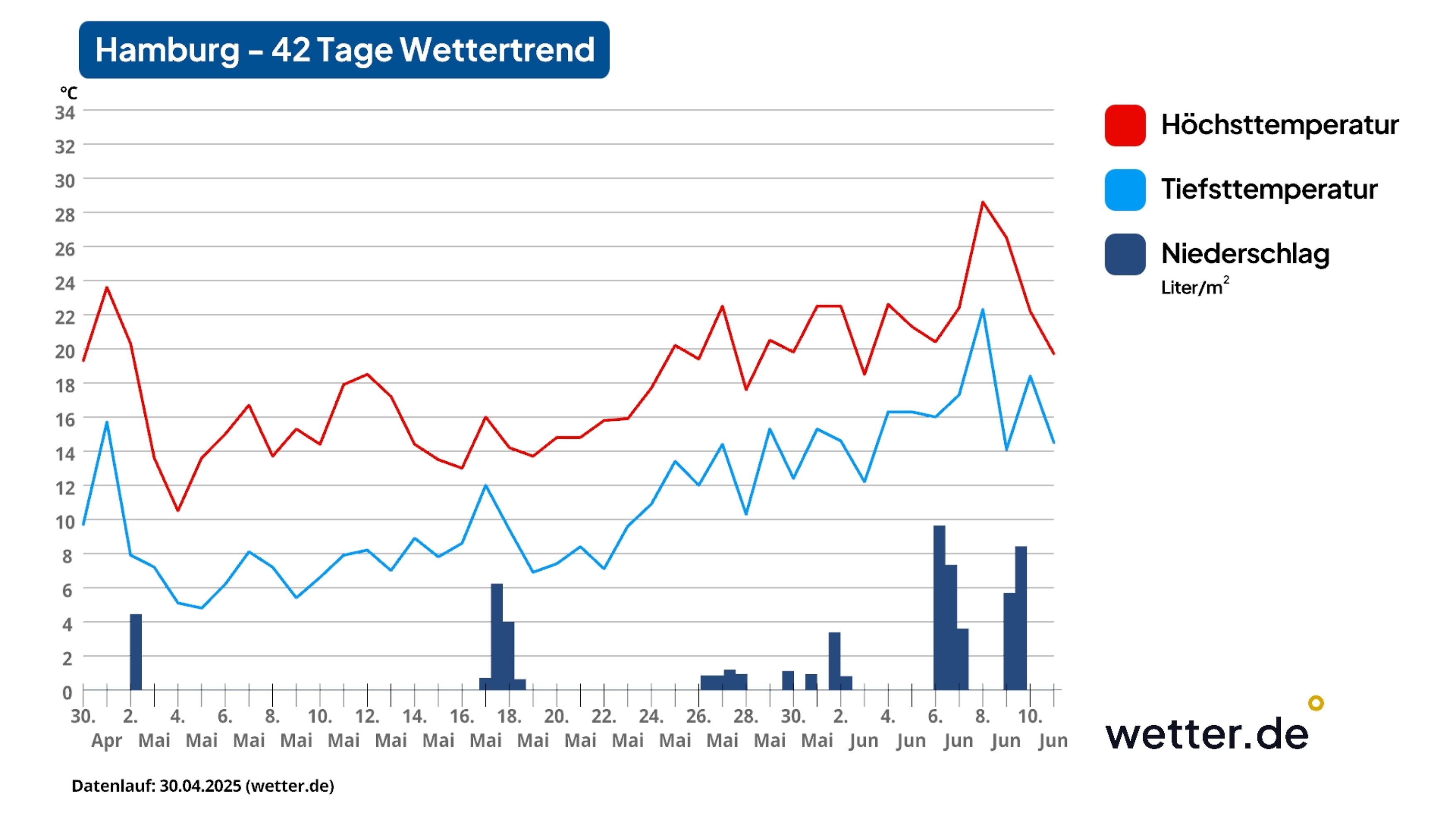 42-Tage-Wettertrend für Deutschland: Mild, Regen, Frost, Nebel und Schnee - das alles kann der ...