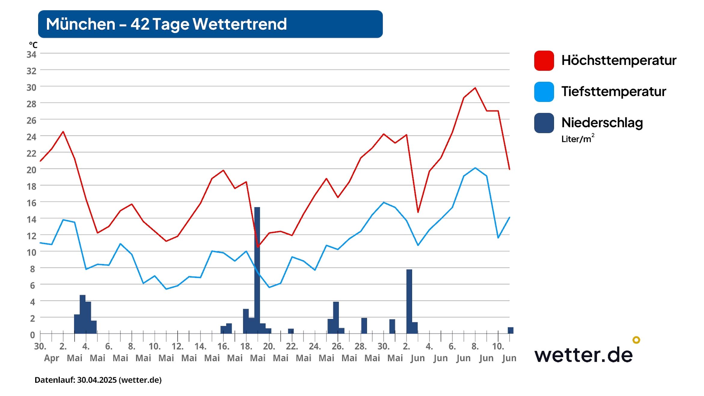 42-Tage-Wettertrend für Deutschland: Mild, Regen, Frost, Nebel und Schnee - das alles kann der ...