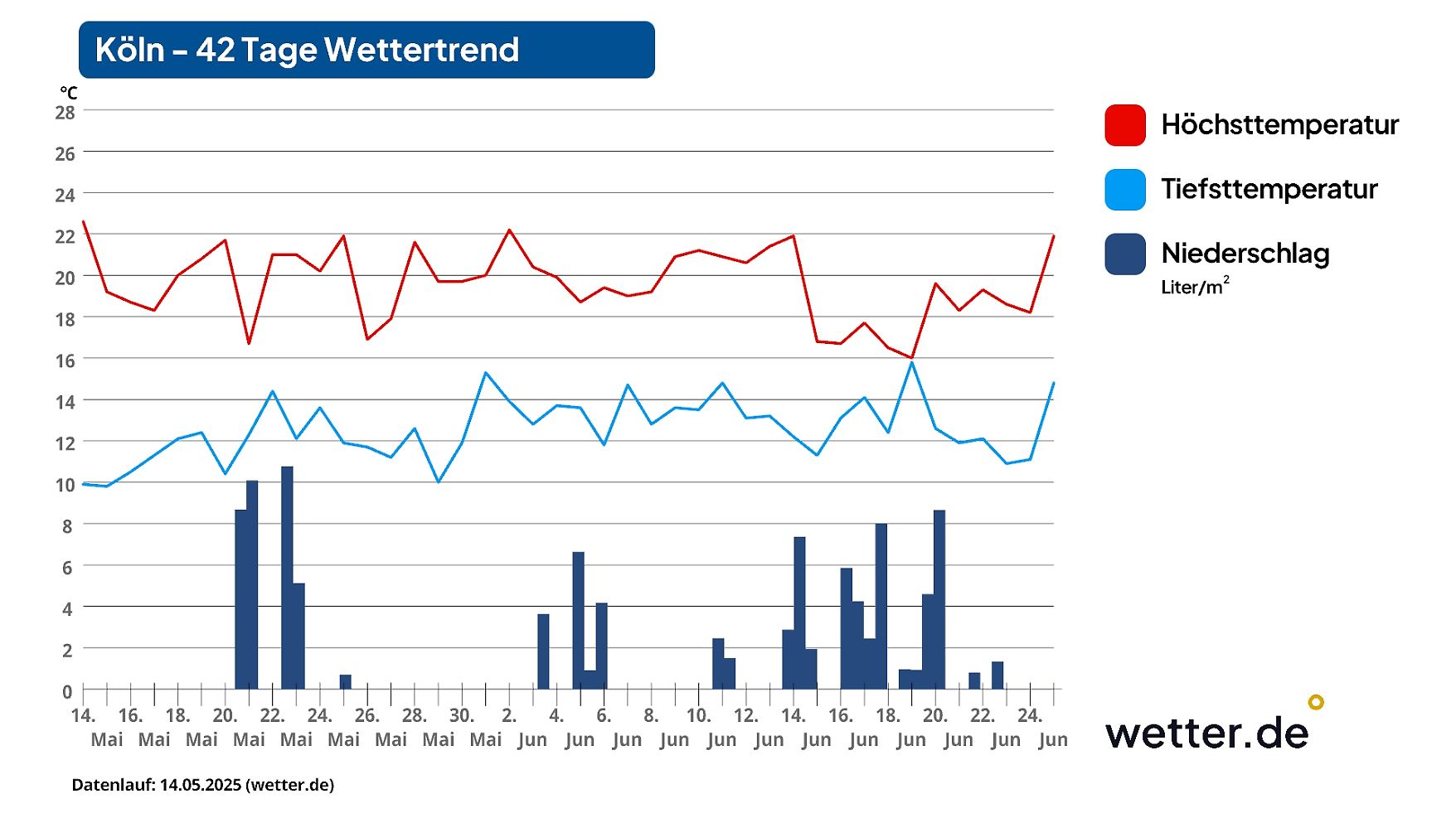 42-Tage-Wettertrend für Deutschland: Mild, Regen, Frost, Nebel und Schnee - das alles kann der ...