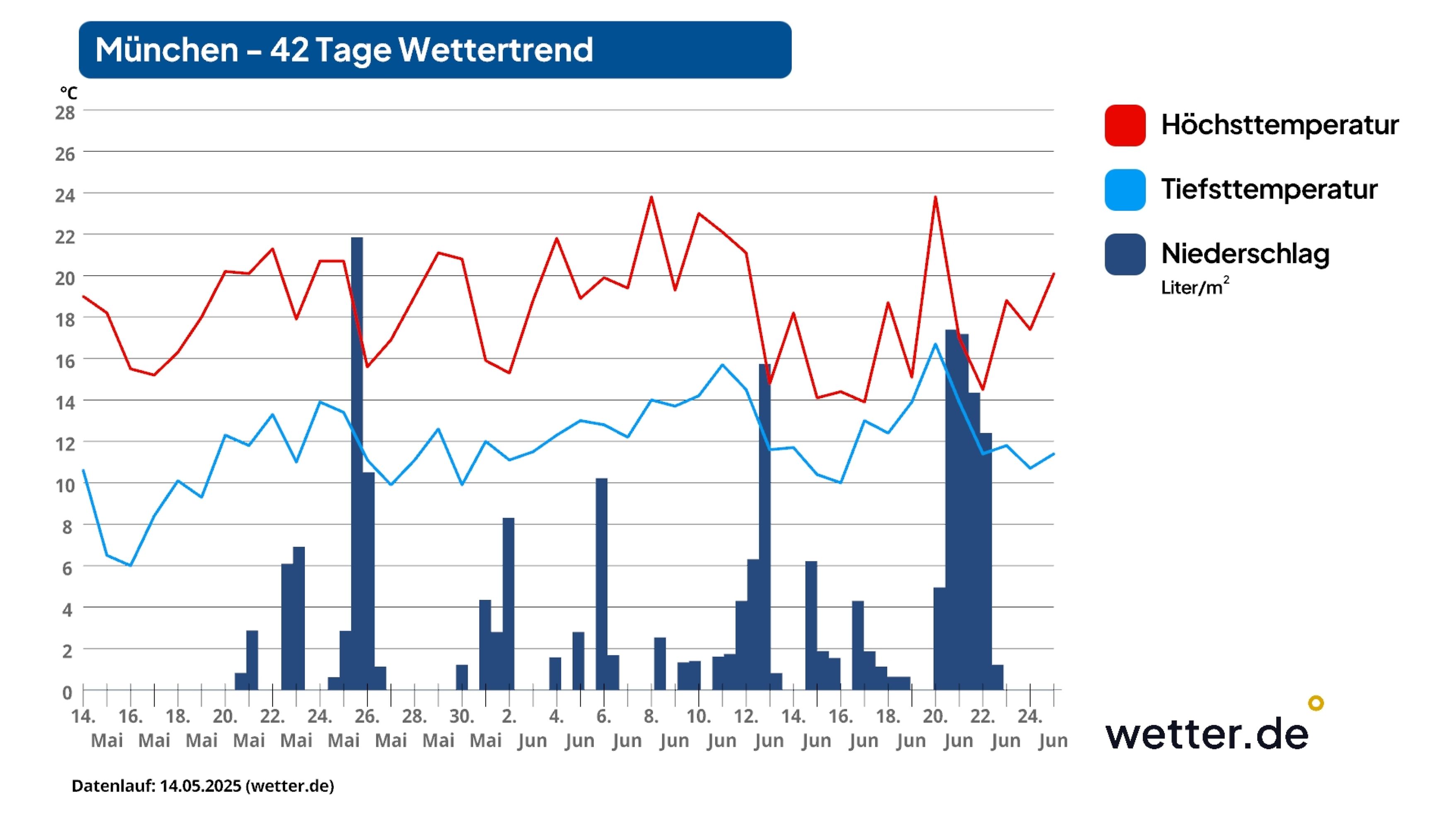 42-Tage-Wettertrend für Deutschland: Mild, Regen, Frost, Nebel und Schnee - das alles kann der ...