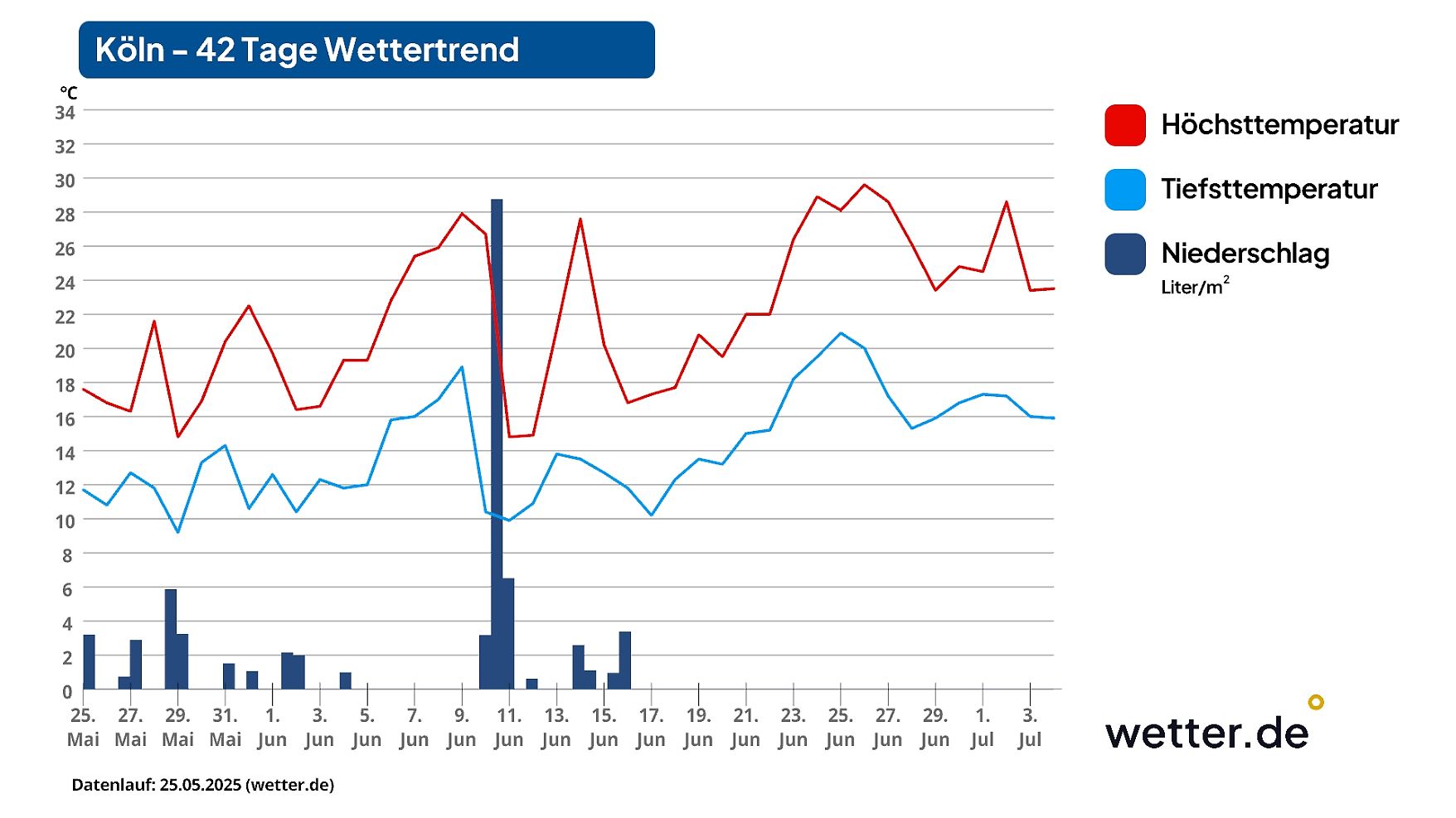 42-Tage-Wettertrend für Deutschland: Mild, Regen, Frost, Nebel und Schnee - das alles kann der ...