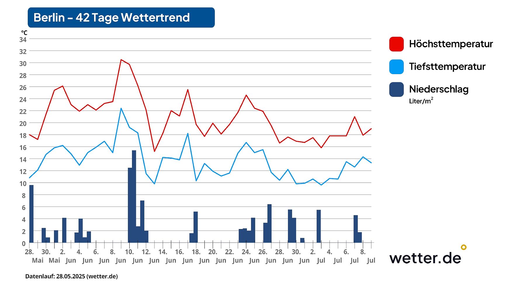 42-Tage-Wettertrend für Deutschland: Hitze geht, Altweibersommer kommt - Sommer 2025 noch lange ...