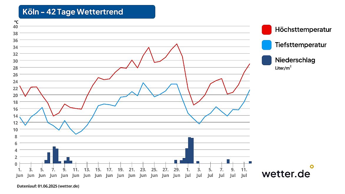 42-Tage-Wettertrend für Deutschland: Mild, Regen, Frost, Nebel und Schnee - das alles kann der ...