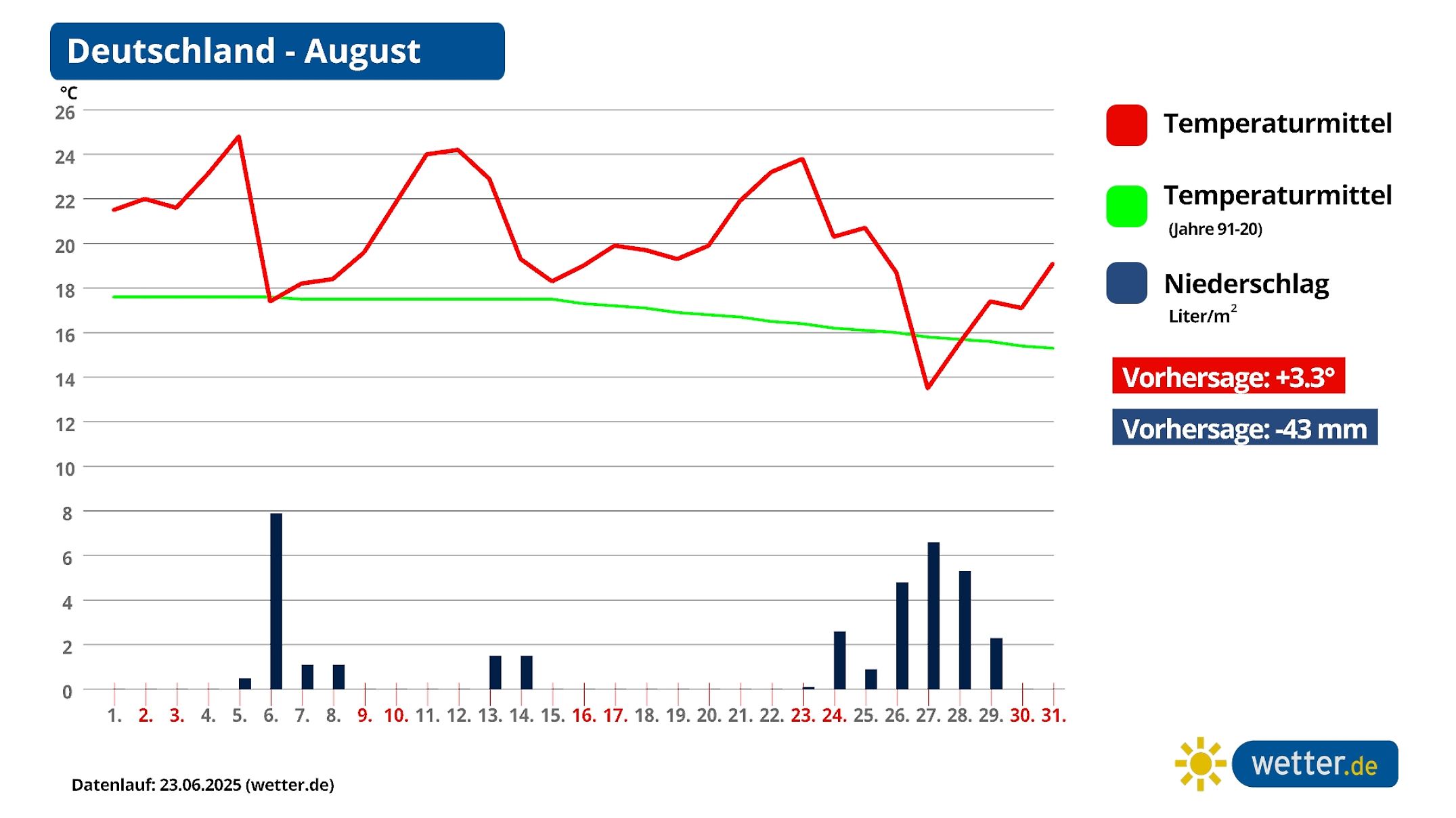 Hitzewelle zum Siebenschläfer 2025: Droht Deutschland jetzt ein Dürre-Sommer? | wetter.de