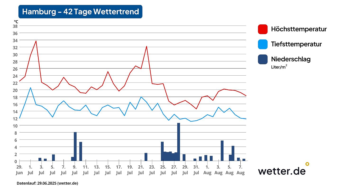 42-Tage-Wettertrend für Deutschland: Siebenschläfer-Zeit noch mit Hitze, Hundstage dann wenig ...