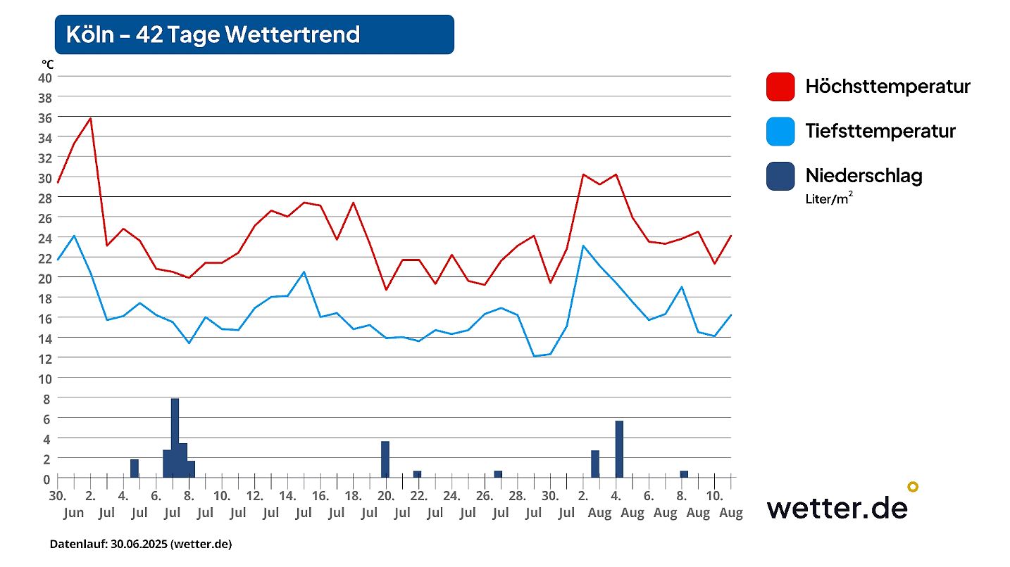 Wetterprognose Juli 2025: Wie geht es nach der Hitzewelle in Deutschland weiter? | wetter.de