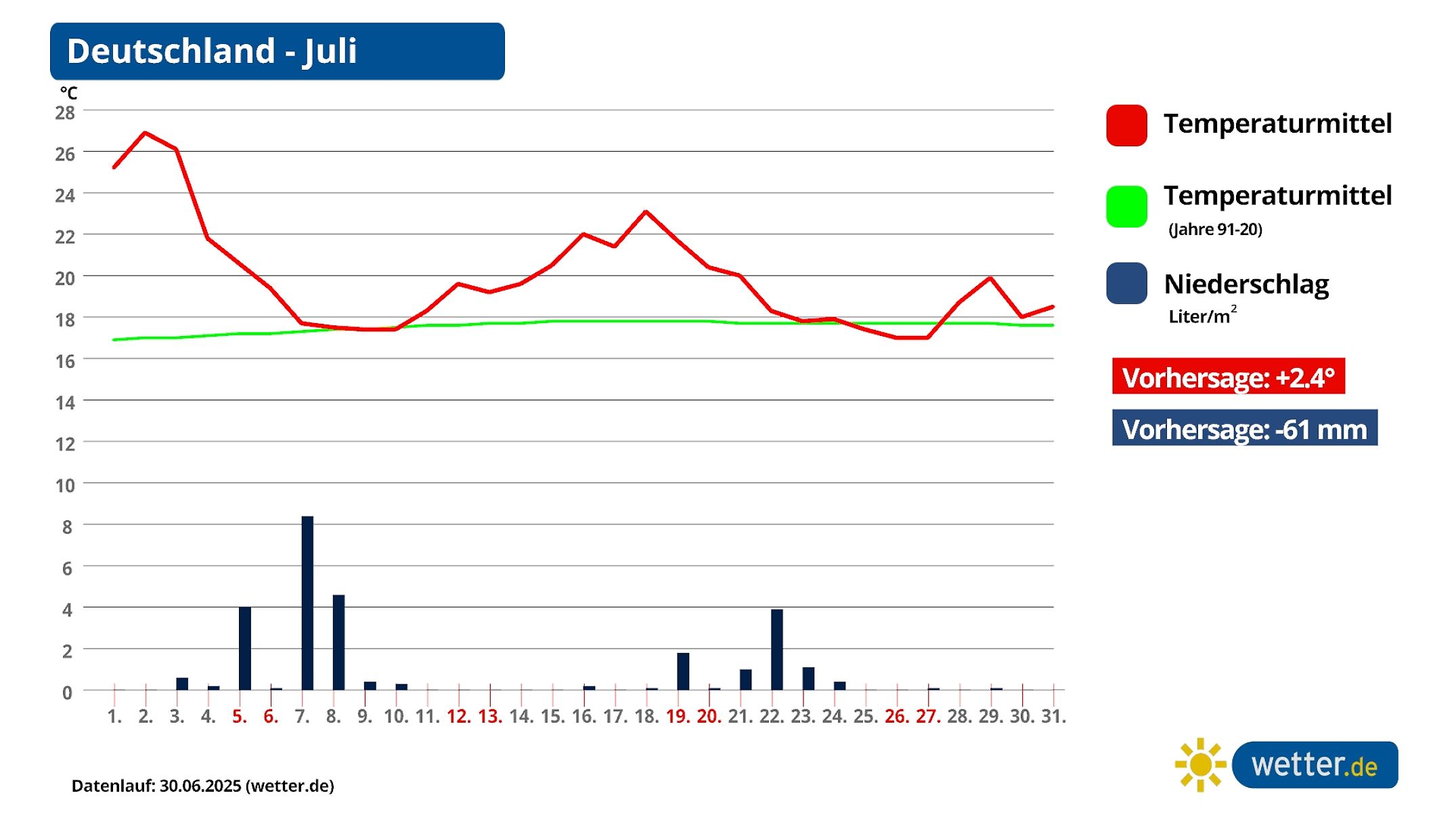 Wetterprognose Juli 2025: Wie geht es nach der Hitzewelle in Deutschland weiter? | wetter.de
