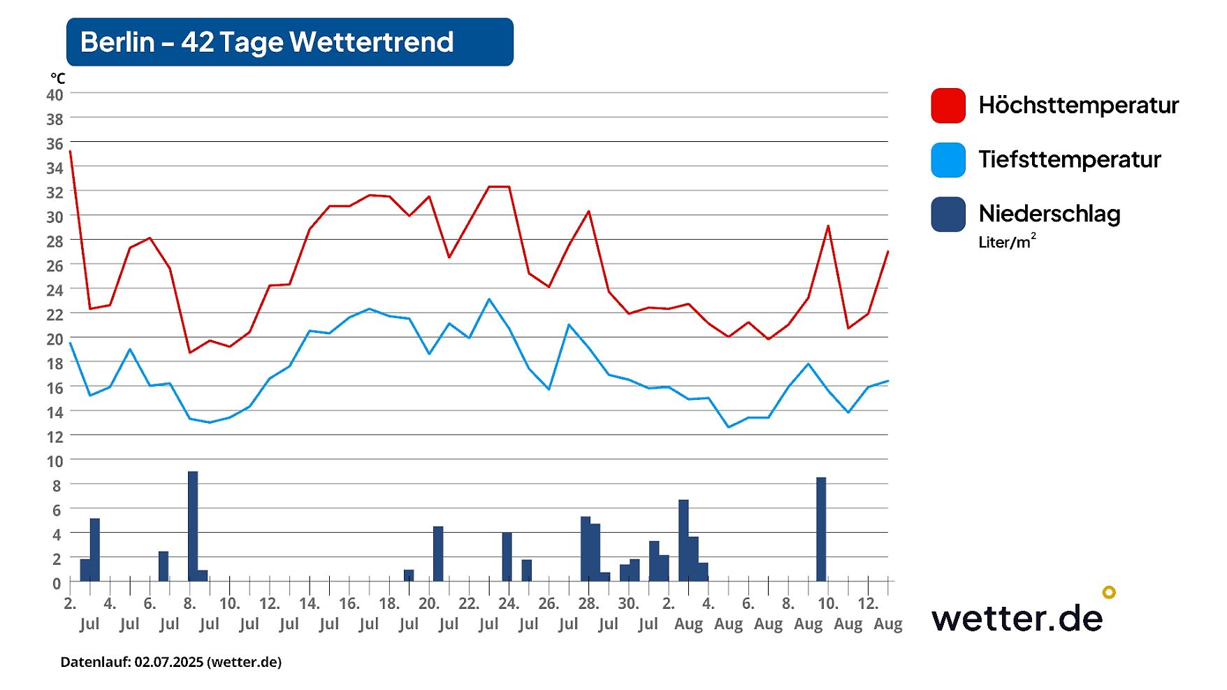 42-Tage-Wettertrend für Deutschland: Nebelmonat November trocken und relativ mild, aber mit ...