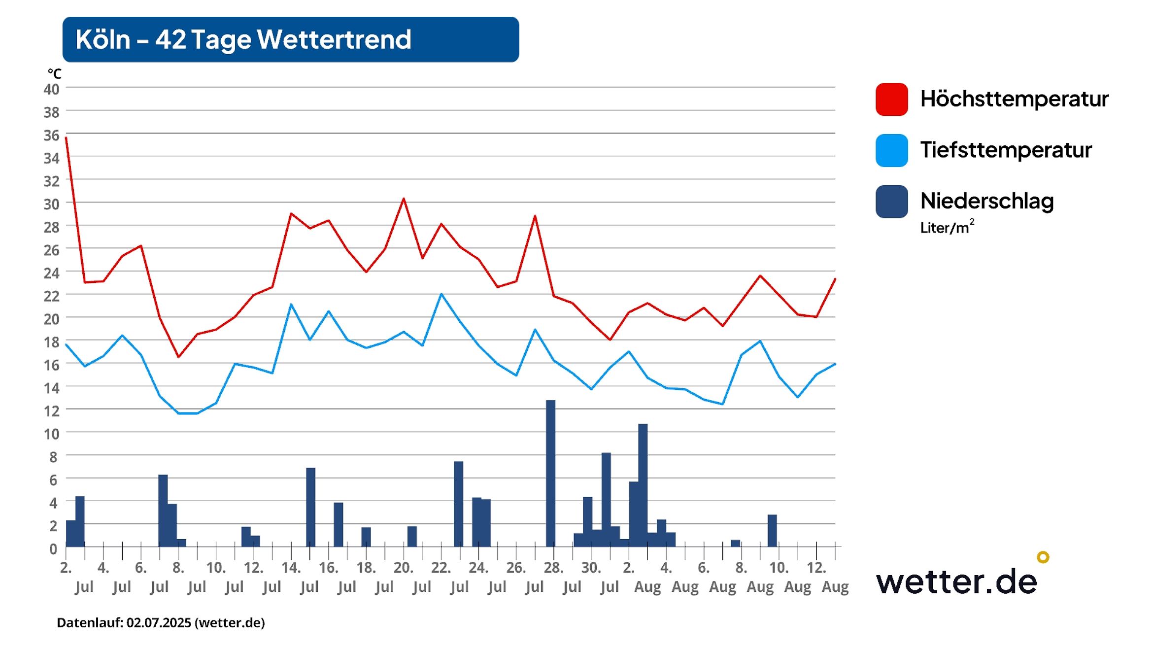 42-Tage-Wettertrend für Deutschland: Nebelmonat November trocken und relativ mild, aber mit ...