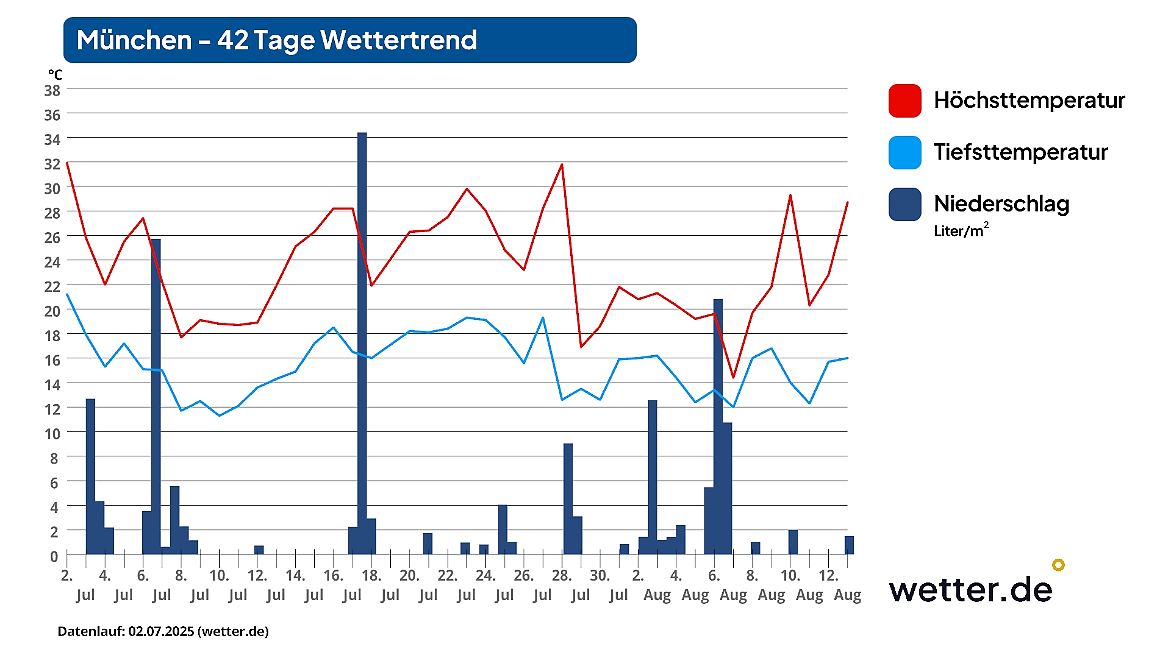 42-Tage-Wettertrend für Deutschland: Nebelmonat November trocken und relativ mild, aber mit ...