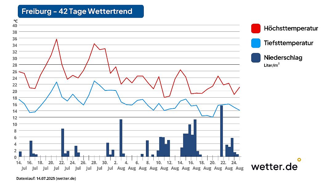 Sommer 2025 in den Hundstagen: Wie viel Extremwetter kommt da noch? | wetter.de