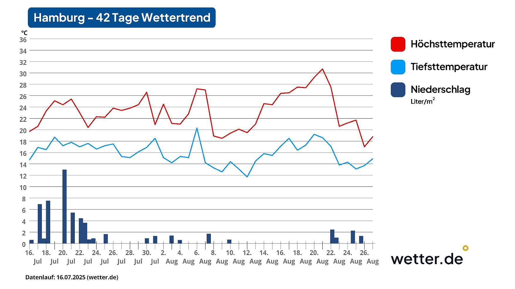 42-Tage-Wettertrend für Deutschland: Nebelmonat November trocken und relativ mild, aber mit ...