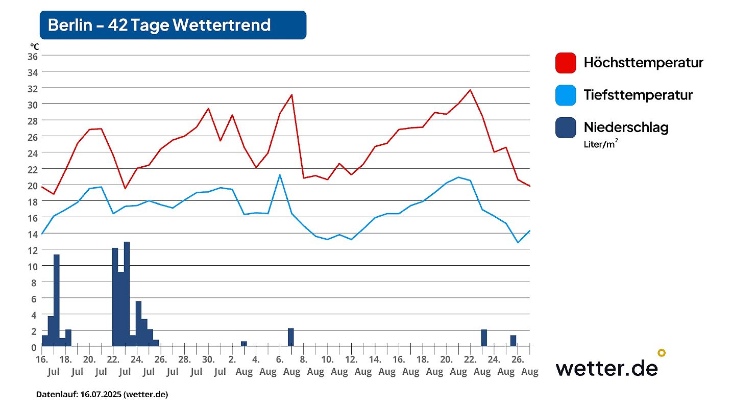 42-Tage-Wettertrend für Deutschland: Prognosen zeigen Sommer mit Hitze, Abkühlung und wenig ...