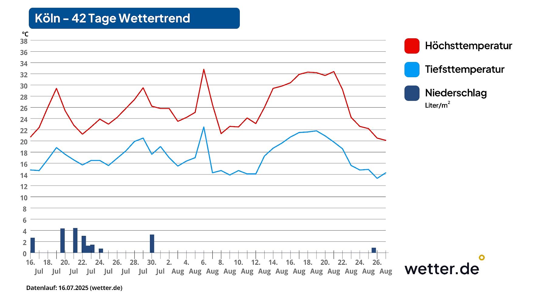 42-Tage-Wettertrend für Deutschland: Nebelmonat November trocken und relativ mild, aber mit ...