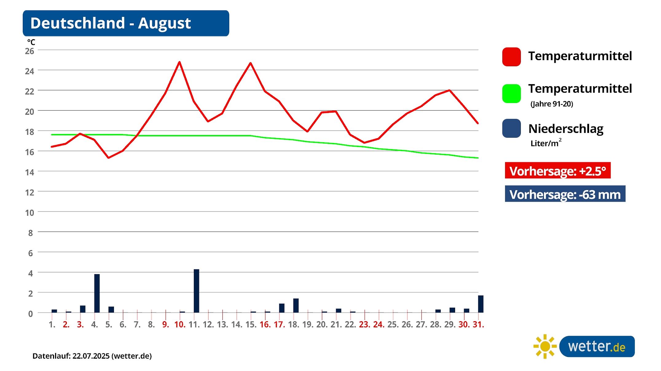 Hundstage 2025: Startet die heißeste Zeit des Jahres mit einer Hitzewelle? | wetter.de