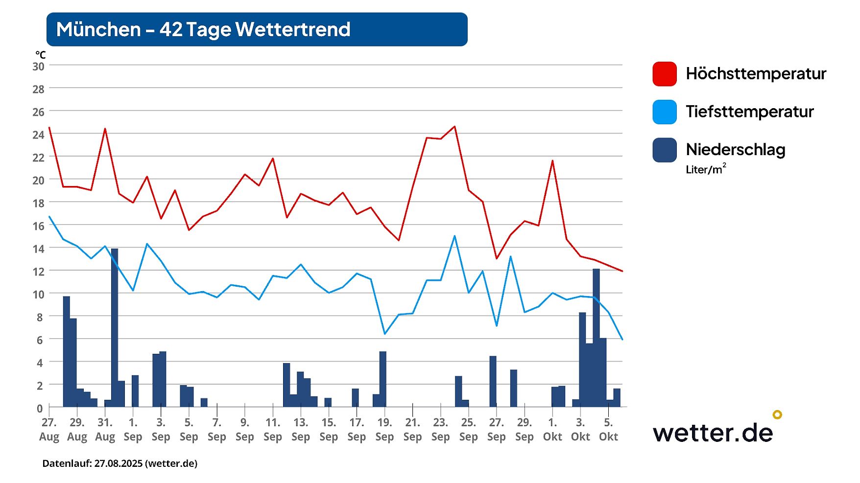 42-Tage-Wettertrend für Deutschland: Winter kommt noch im November mit Kälte und Schnee | wetter.de