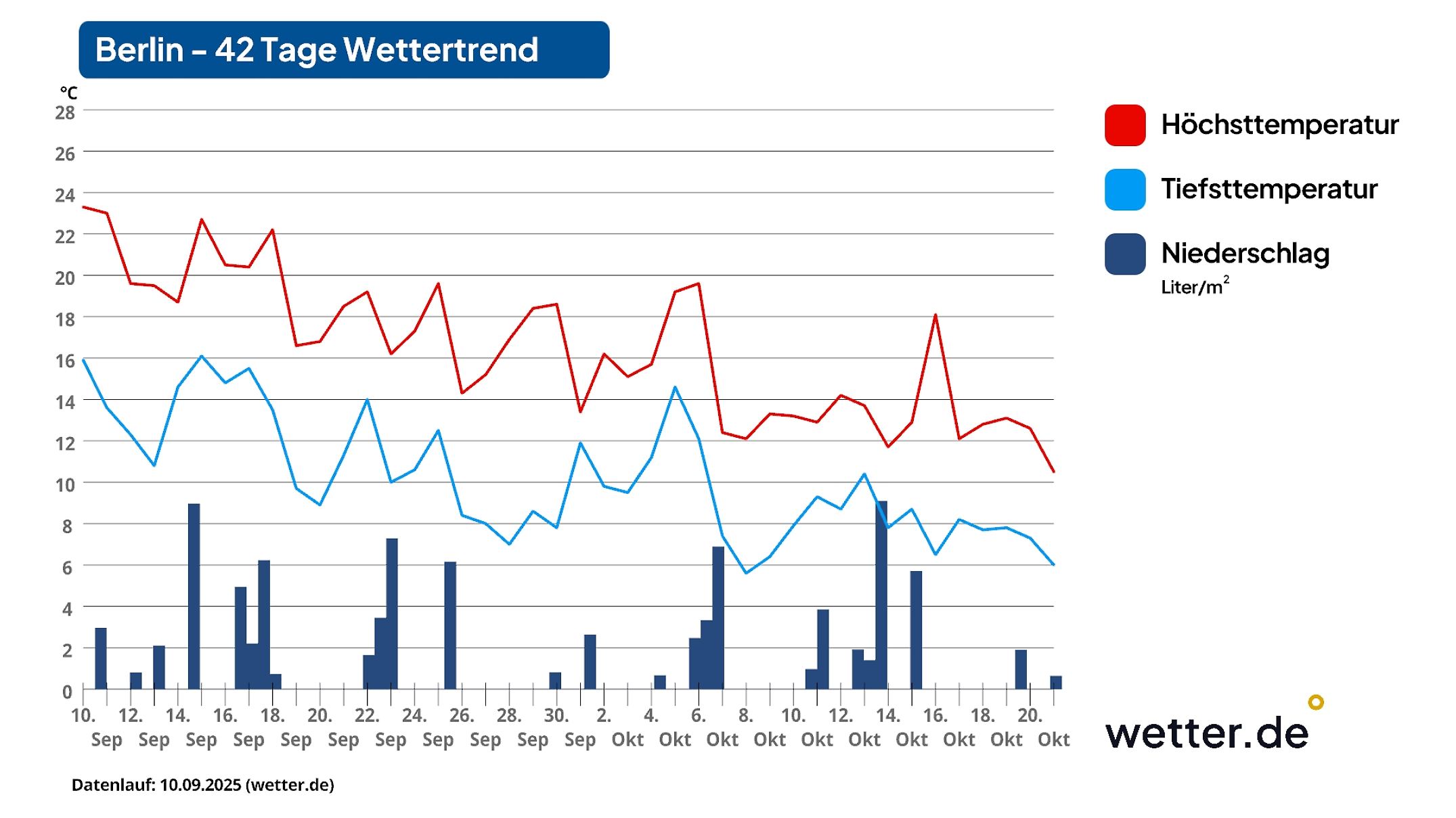 42-Tage-Wettertrend: Altweibersommer mit Regen statt Hitze - zum Teil drohen sogar Schnee und ...