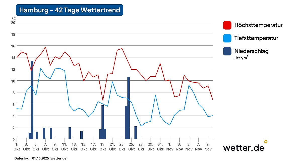 42-Tage-Wettertrend für Deutschland: Nebelmonat November trocken und relativ mild, aber mit ...