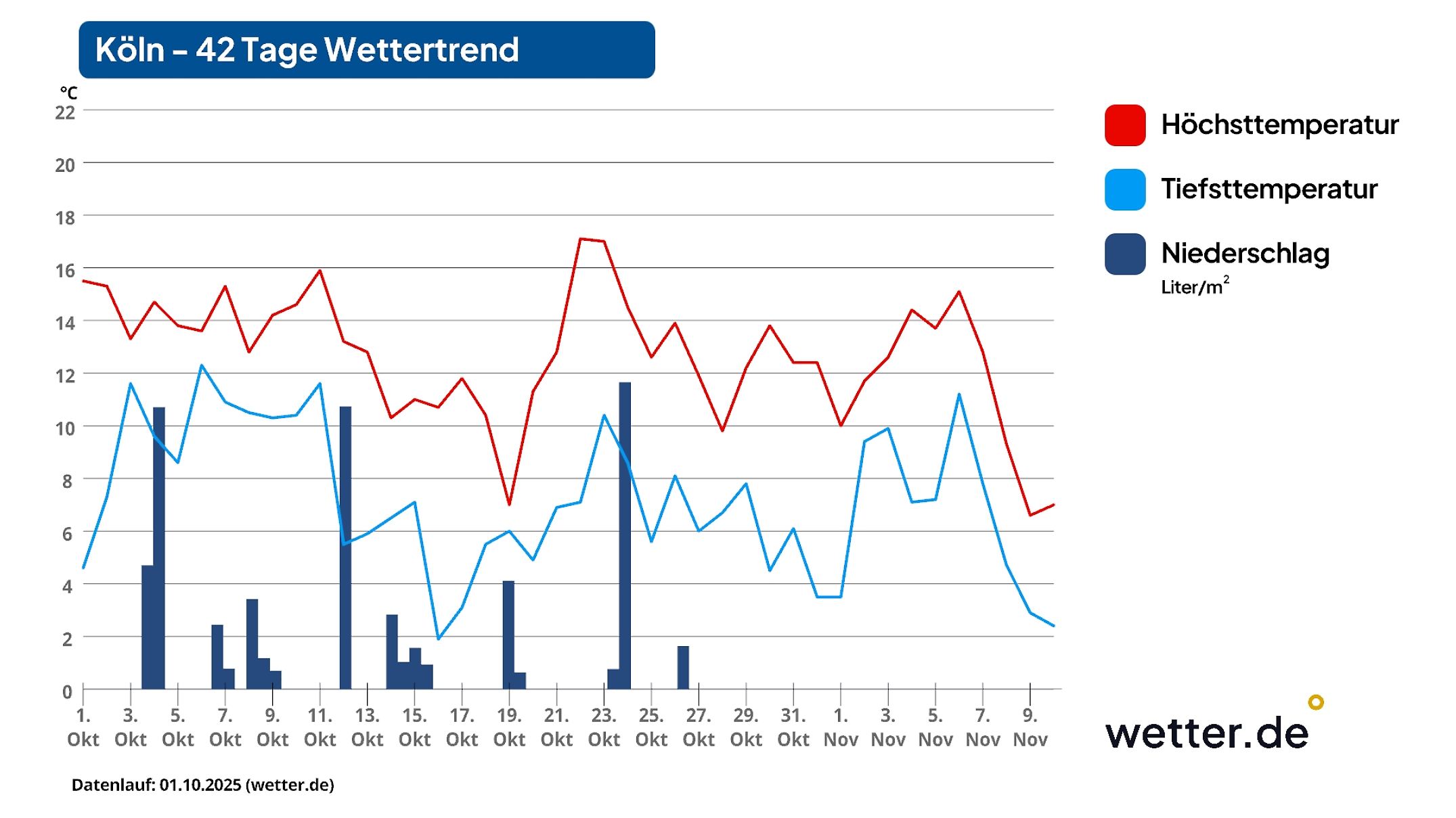 42-Tage-Wettertrend für Deutschland: Winter kommt noch im November mit Kälte und Schnee | wetter.de