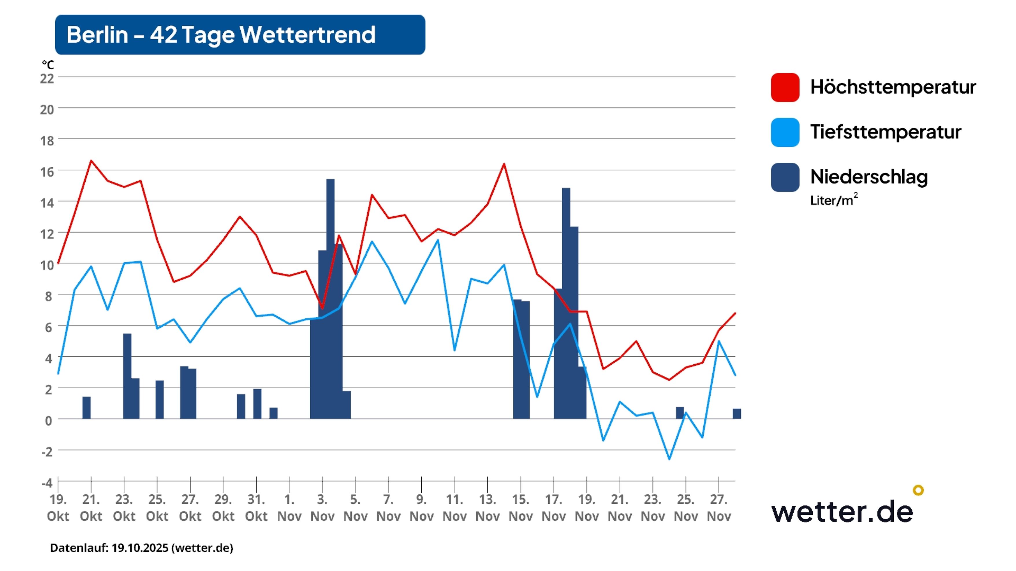 42-Tage-Wettertrend für Deutschland: Nebelmonat November trocken und relativ mild, aber mit ...