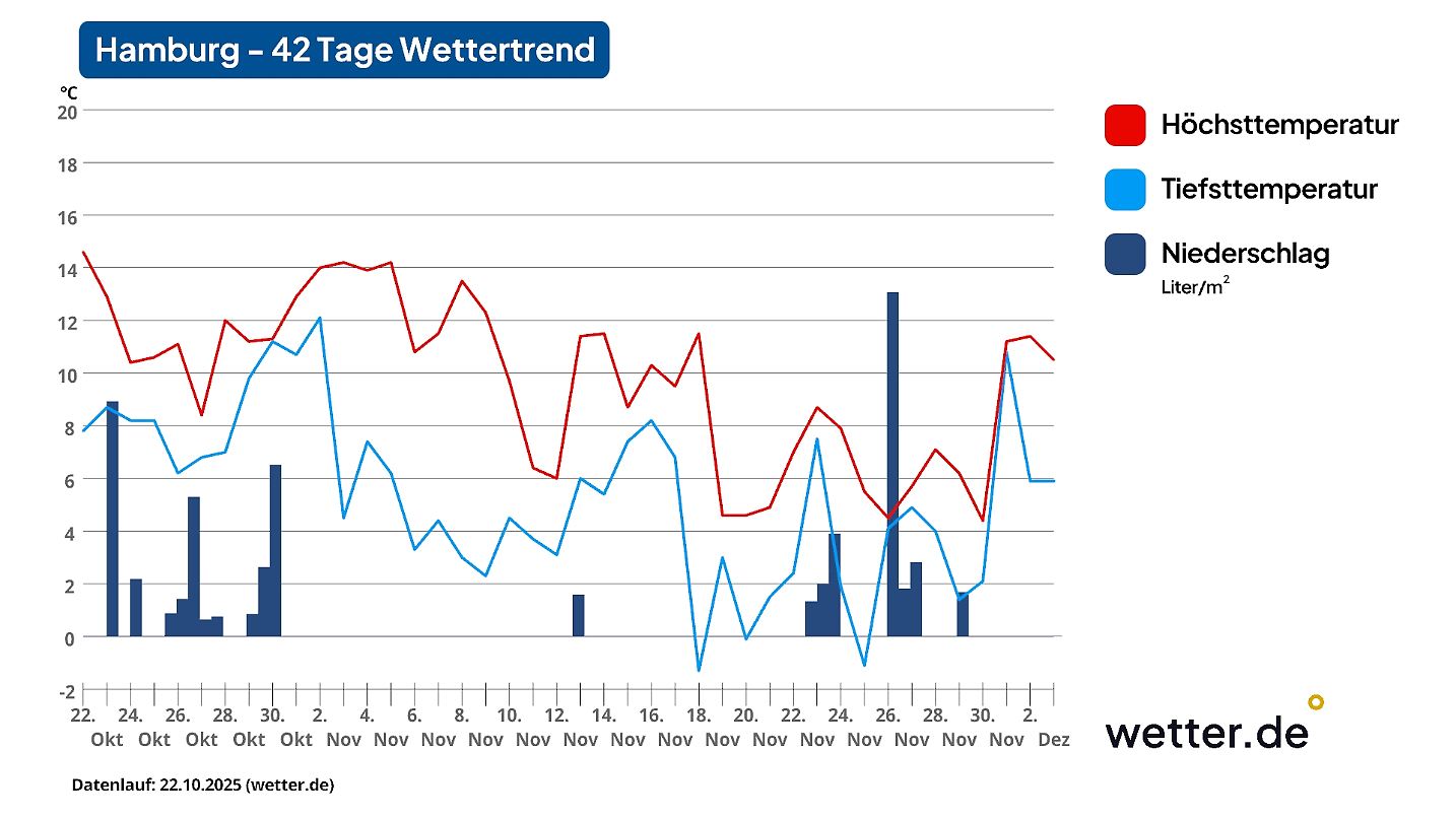 42-Tage-Wettertrend für Deutschland: Nebelmonat November trocken und relativ mild, aber mit ...