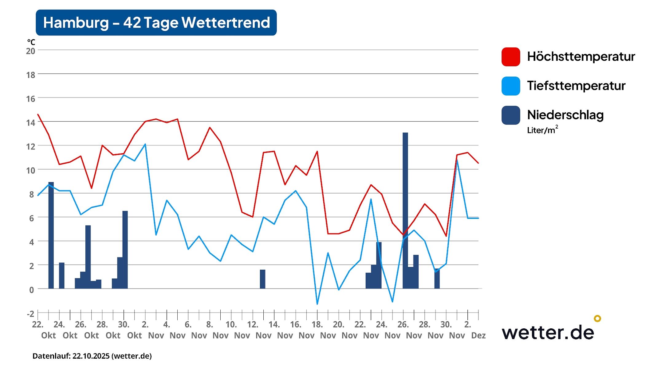 42-Tage-Wettertrend für Deutschland: Nebelmonat November trocken und relativ mild, aber mit ...