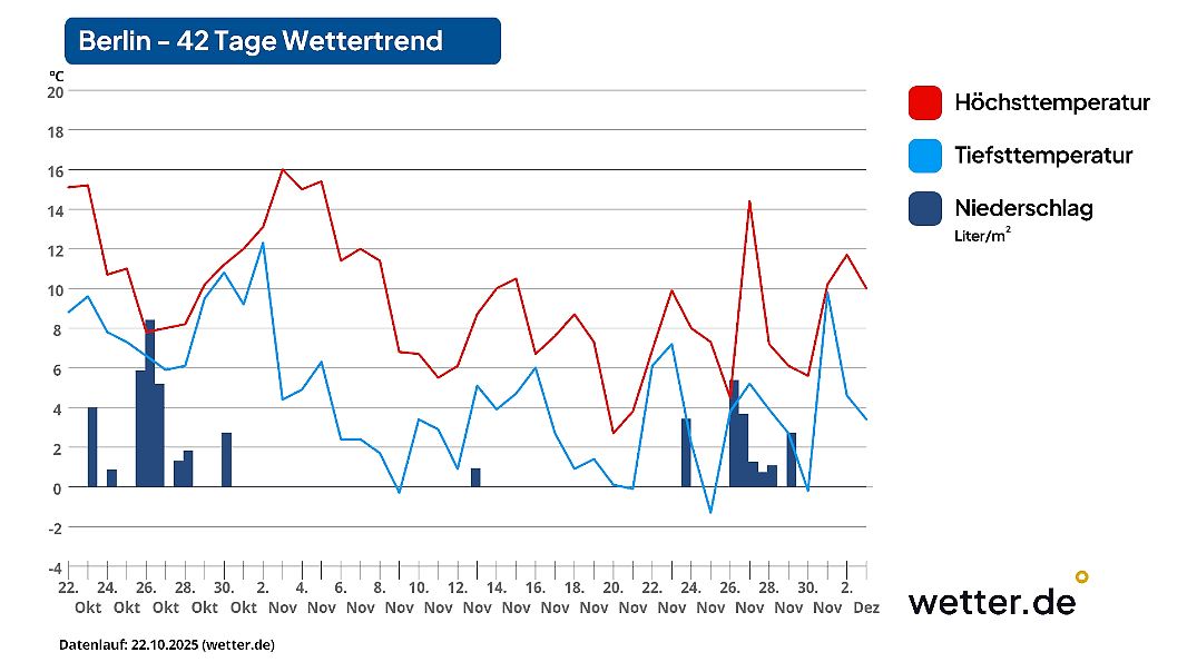 42-Tage-Wettertrend für Deutschland: Nebelmonat November trocken und relativ mild, aber mit ...