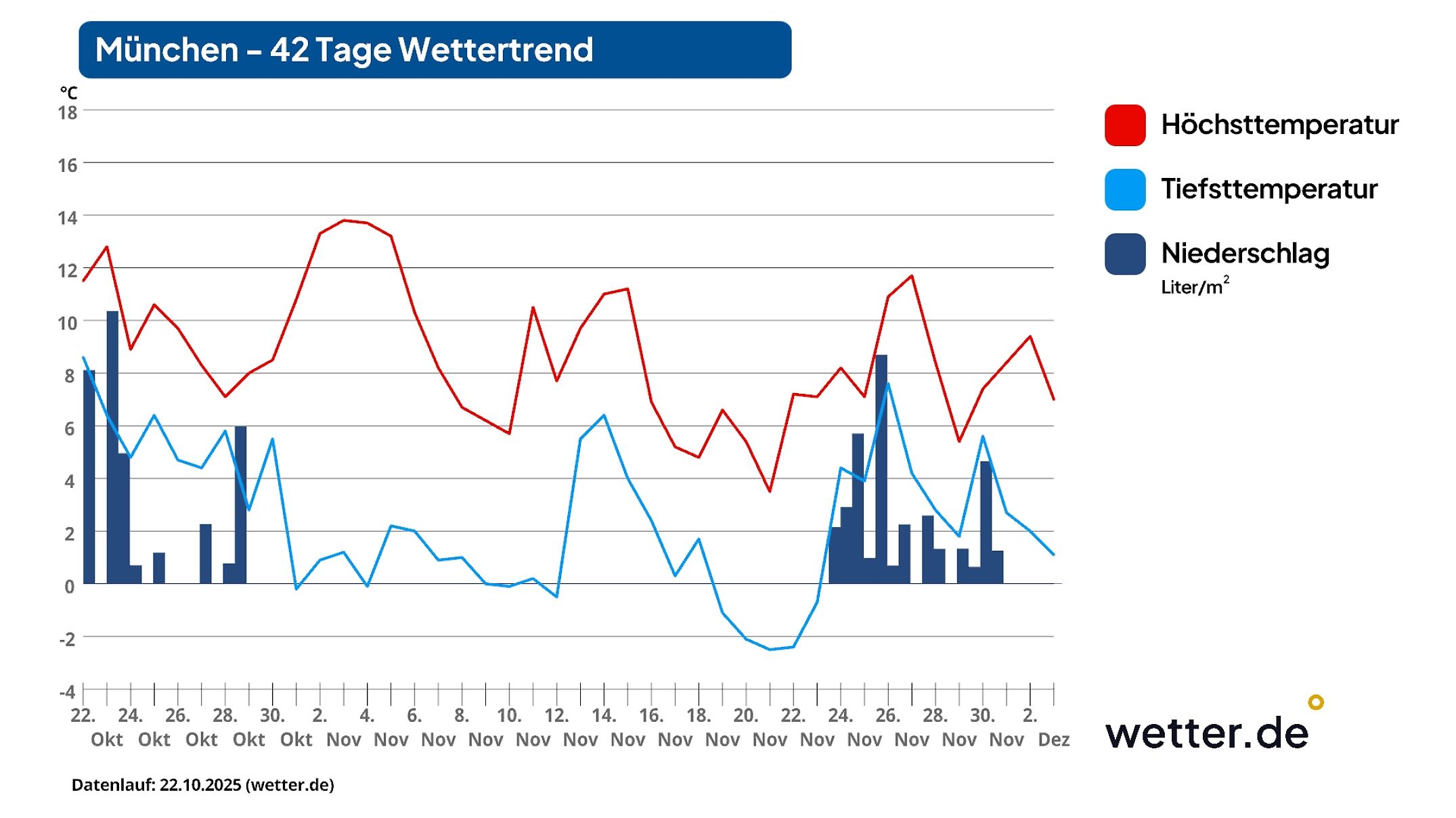42-Tage-Wettertrend für Deutschland: Nebelmonat November trocken und relativ mild, aber mit ...
